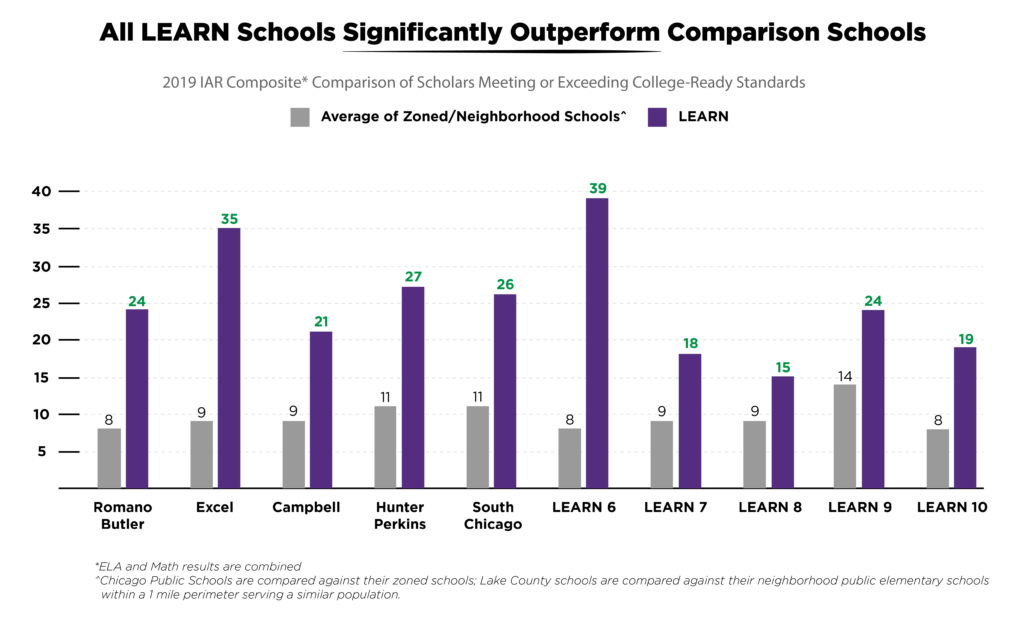 Raising the Bar: Celebrating Success at LEARN - LEARN Charter School ...